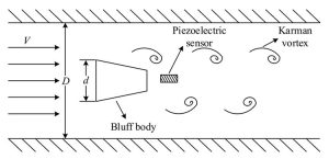 Débitmètres à Vortex : Un Guide Complet - Rotametre